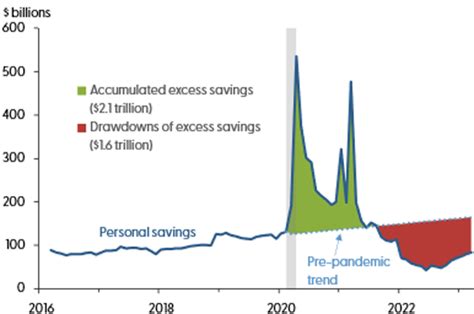 The Rise And Fall Of Pandemic Excess Savings San Francisco Fed