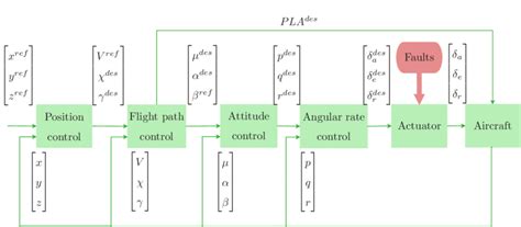 Block Diagram Of The Proposed Trajectory Controller Download