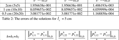 Table 2 From Numerical Stochastic Homogenization Method And Multiscale