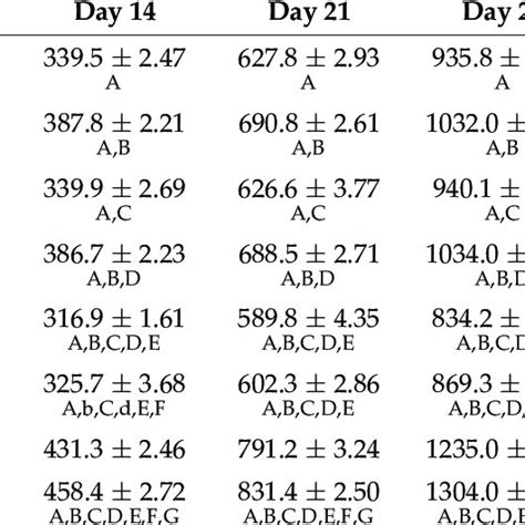 Average Body Weights G Of Broilers During The Study X Sx