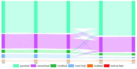 Land Use Transitions From 1995 To 2015 Download Scientific Diagram