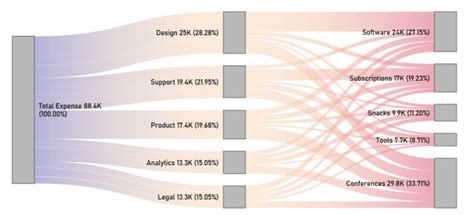 How To Create A Sankey Diagram In Excel Chartengine