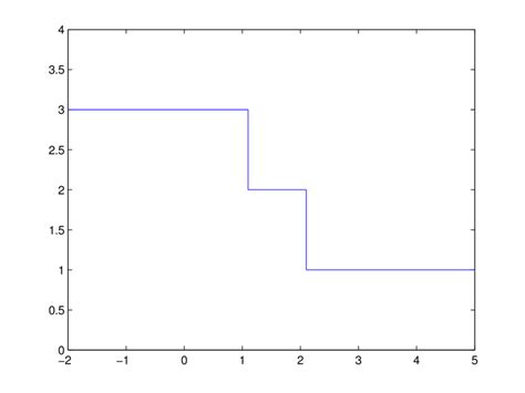 The Step Function Stepnum X With Steps At And Download Scientific Diagram