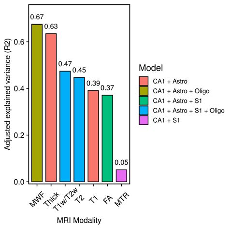 Explained Variance R2 Of Mri Profiles By The Average Cell Type