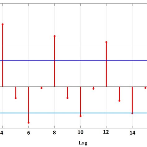 the autocorrelation function acf plot for historical time series of