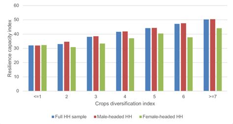Resilience Capacity Index And Crops Diversification Index Download