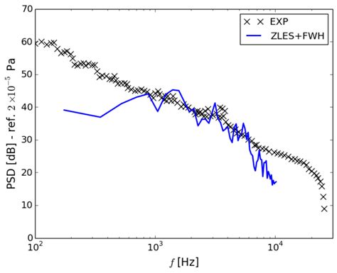 12 Far Field Acoustic Spectrum At 2m From The Blade Extracted From