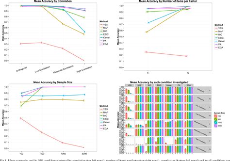 Table 1 From Exploratory Graph Analysis A New Approach For Estimating