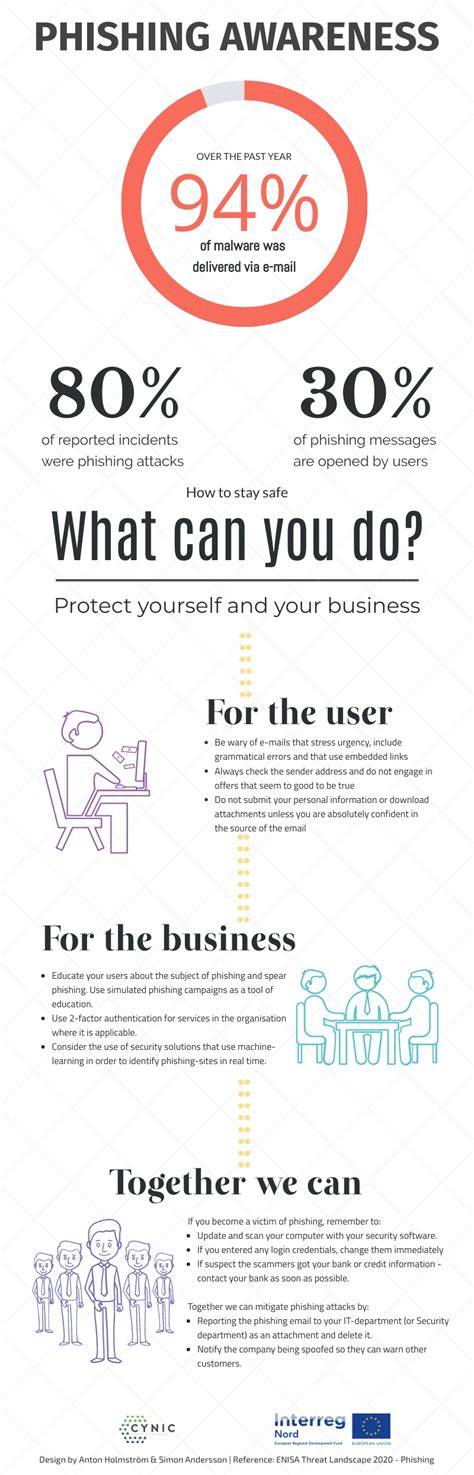 Phishing Awareness Cybernorth