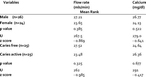 Mean Salivary Flow Rate Calcium Level According To Gender And Caries Download Scientific