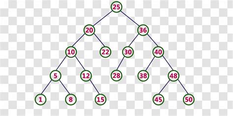 Binary Search Tree Algorithm Depth First Depthfirst Transparent Png