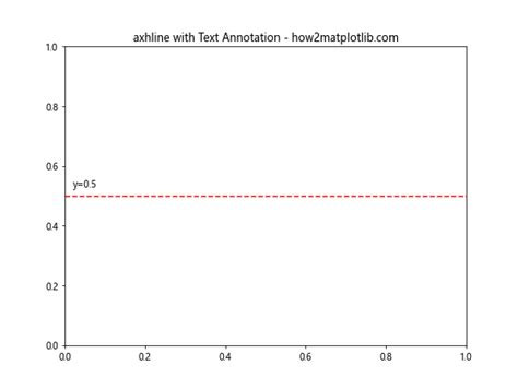 Matplotlib中使用axhline绘制虚线水平参考线的详细指南 极客笔记 Matplotlib中使用axhline绘制虚线水平参考线的详细指南 极客笔记