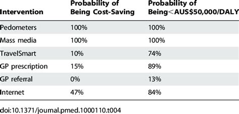 Acceptability Of Physical Activity Interventions When Compared With Download Table