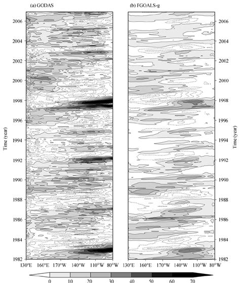 The 20°c Isotherm Depth Anomalies Contour 10 M Along The Equatorial