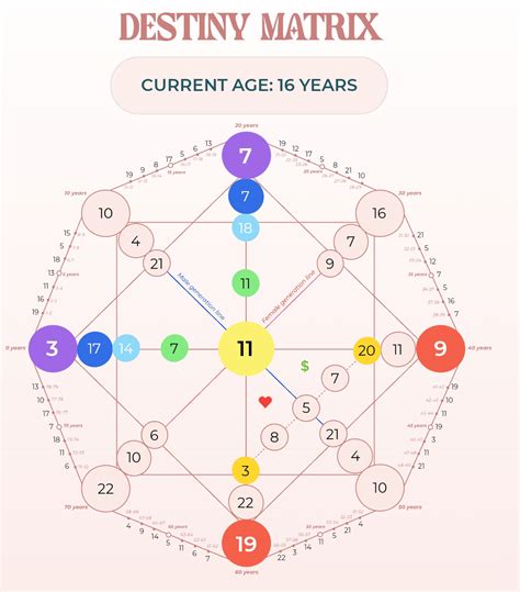 Pls Help W My Chart R Numerology