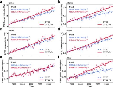 Offsetting Effect Of Deep Ocean Warming On The Ocean Thermal Energy