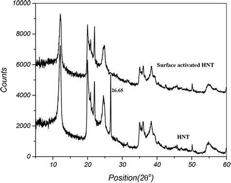 X Ray Diffraction Patterns Of Pristine And Surface Activated Halloysite Download Scientific