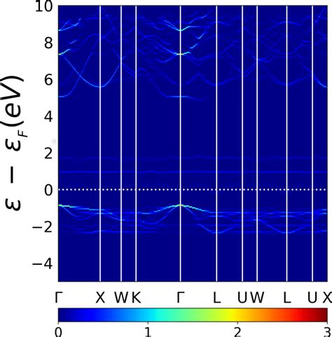 Effective Band Structure Ebs For Pristine Sc K8cl8 Left Panel And
