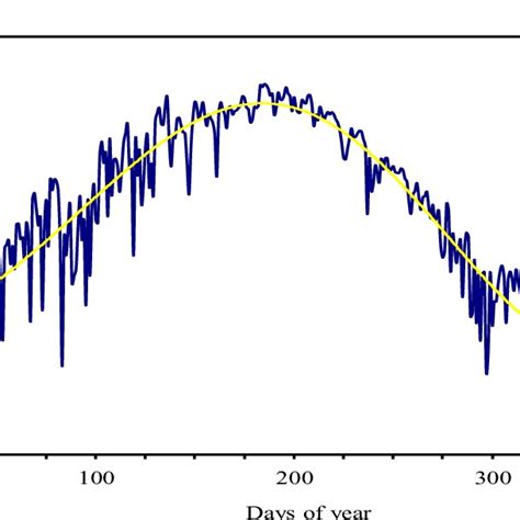 Variation Of Incident Global Solar Radiation Rates In Horizontal