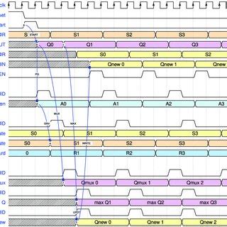 Timing Diagram For Rl Parallel Architecture Our S V Parallel