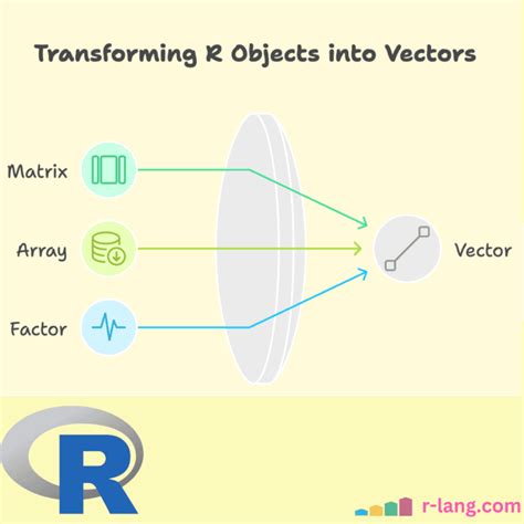 What Is As Vector Function In R