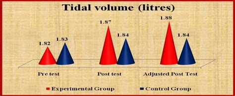 Mean Values Of Pre Post And Adjusted Post Tests On Forced Vital