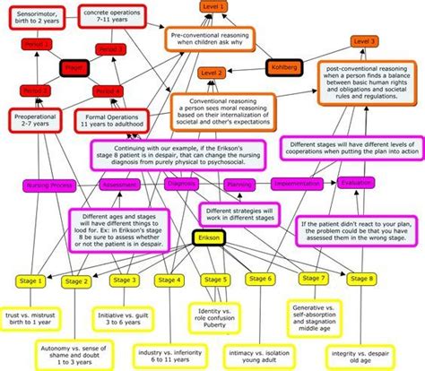 Developmental Theories Concept Map Great Brainstorming Map Linking