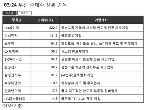 투신 순매수 상위 Db하이텍 삼성전자 등 한국경제
