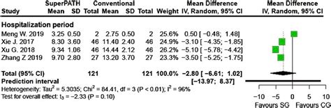Comparison Of The Hospitalization Period In Days In Superpath Approach Download Scientific