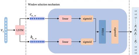 Structure Diagram Of The Window Selection Module Download Scientific Diagram