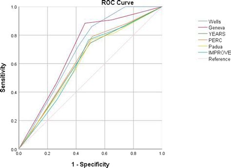 Roc Analyses Of Predictive Power For Vte Diagnosis Of All Scores