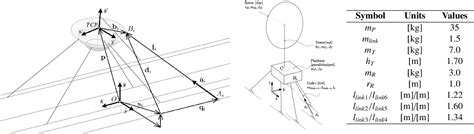 Figure 1 From Design Of A 6 Dof Robotic Platform For Wind Tunnel Tests