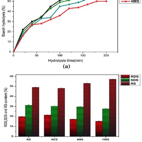 A In Vitro Digestibility B Rds Rapidly Digestible Starch Sds