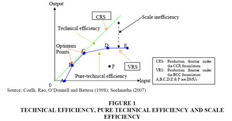 Technical Pure Technical And Scale Efficiency A Non Parametric Approach Of Pakistans Insurance