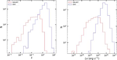 The Redshift And L X Distributions Of Galaxies And Qsos For The Sdss