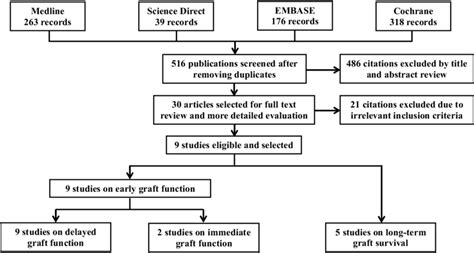 Flow Diagram For Literature Searching Download Scientific Diagram
