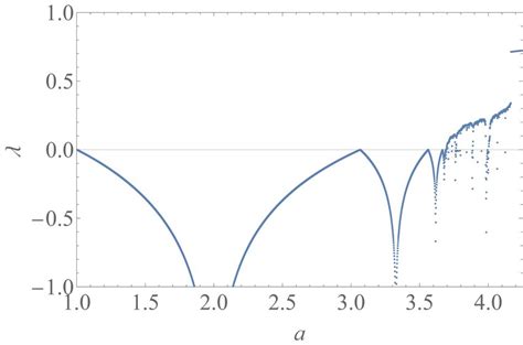 2 the graph of the lyapunov exponent for the slm download