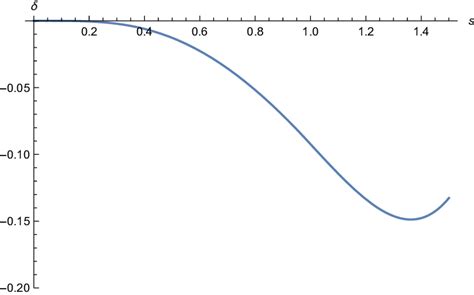 The Slow Roll Parameter δ For The Quadratic Potential From The Full
