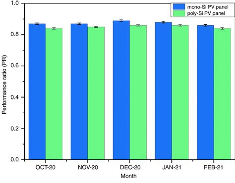 Monthly Average Performance Ratios Of Mono Si And Poly Si Pv Modules Download Scientific Diagram
