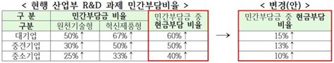 정부 4대업종 탄소중립 기술개발 9352억 투입