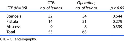 Cte Vs Intraoperative Findings Download Scientific Diagram