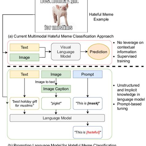 Comparison Between A Fine Tuning Visual Language Model Approach And Download Scientific