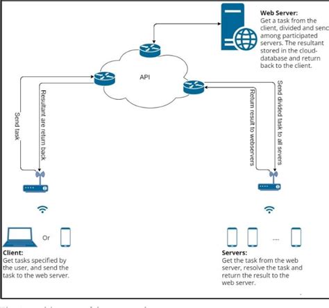 Figure 2 From Design And Analysis Of Proposed Smartphone Based Distributed Parallel Processing
