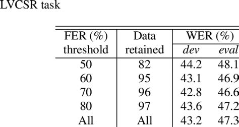 Impact Of Alignment Quality Based Filtering On Tdnn Acoustic Models Download Scientific Diagram