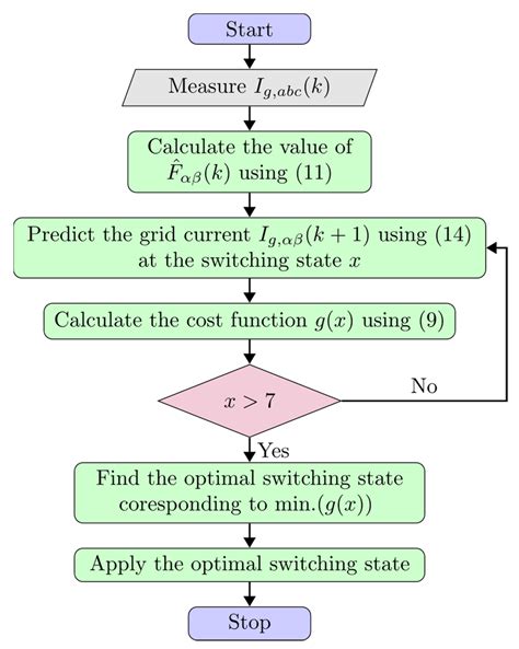 Model Free Predictive Current Control Of A 3 φ Grid Connected Neutral Point Clamped