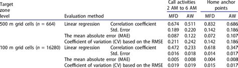 Summary Of Evaluating The Results Of Both Interpolation Methods Against