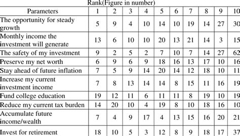Important Parameters For Choosing An Investment Download Scientific