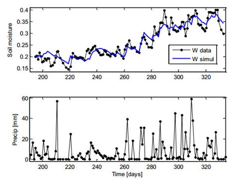Comparison Validation And Improvement Of Empirical Soil Moisture