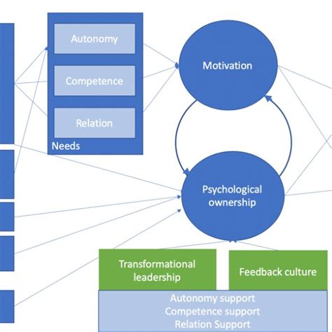 Conceptual Model For Evaluation Download Scientific Diagram