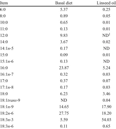 Fatty Acid Composition G100 G Fatty Acids Of The Basal Diet And Download Table